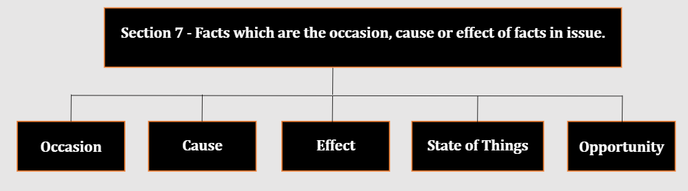 Relevancy of Facts in Evidence Act, Section 5 of Evidence Act