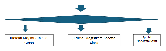 Constitution of Criminal Courts Under BNSS